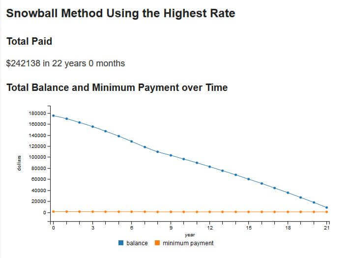 Charting the Snowball Method of Paying Off Debts – JoeHx Blog